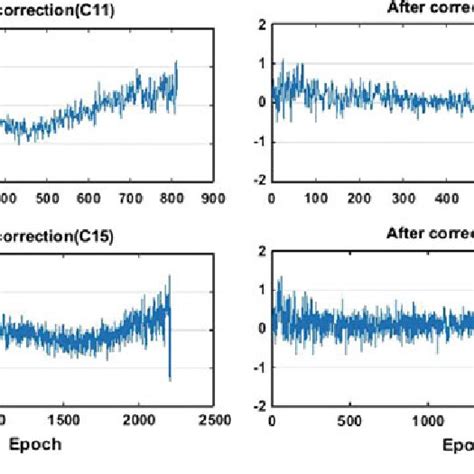 Pdf Multipath Effect Analysis Of Beidou Satellite Pseudorange And Its