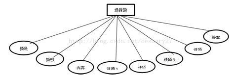 试题库管理系统 数据库设计完成某通用考试系统的题库管理子系统的数据库设计。本题库管理子系统主要用于教师 Csdn博客