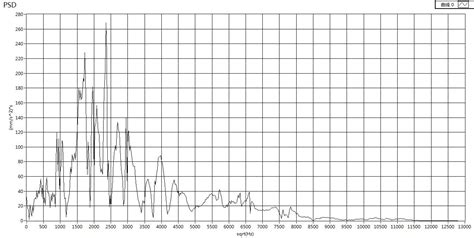 Solved Whats The Different Between ‘energy Spectral Density And ‘power Spectral Density