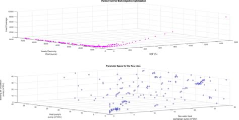 Pareto Frontier For The Near Optimal Solutions Of The Milp Developed Download Scientific Diagram