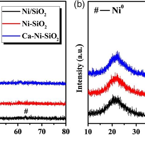 H2‐tpr Profiles For The Calcinated Catalysts Ni Sio2 Ni Sio2 And Download Scientific Diagram
