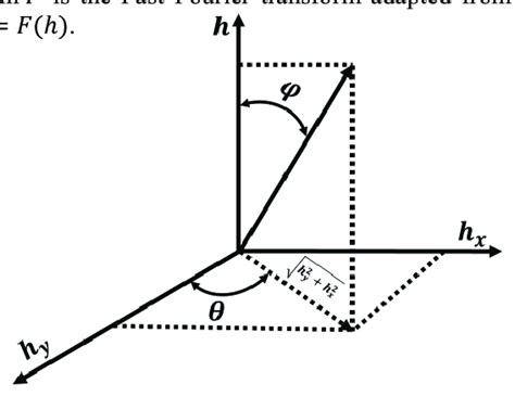 Spherical Coordinates Of The Monogenic Signal Download Scientific Diagram