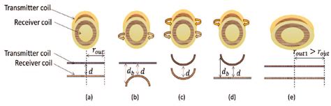Flexible Coil Misalignment A Ideal B Bended Transmitter Coil C