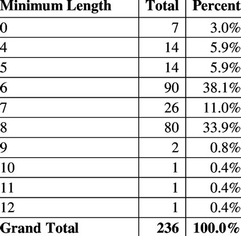 Minimum Password Length Reported Download Table