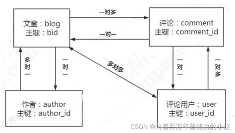 mybatis关联 嵌套 查询与延迟加载 腾讯云开发者社区 腾讯云