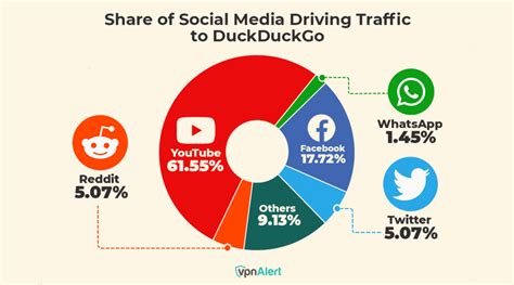 DuckDuckGo Statistics And Trends