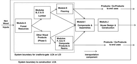 1 System Boundaries Used To Determine Various Lci And Lca Values Based Download Scientific