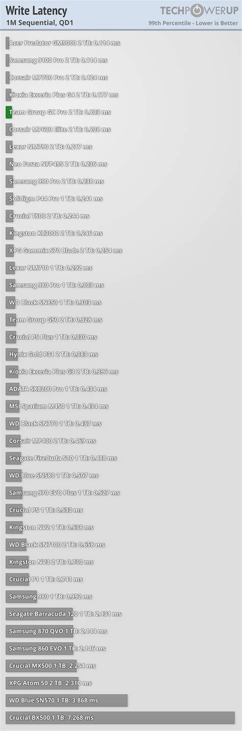 Team Group Gc Pro 2 Tb Review Synthetic Testing Fsync Latency And Mixed Accesses Techpowerup