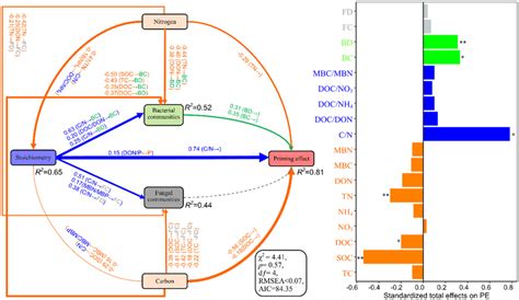 Structural Equation Model Sem Used To Assess Multivariate Effects On Download Scientific
