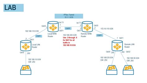 Solved Nat Inside Ipsec Tunnel And Ospf Cisco Routers Cisco Community