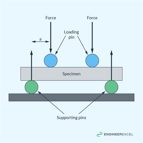 Flexural Strength Key Factors And Measurement Engineerexcel