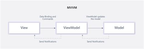 Разработка приложений на Mvvm быстро под ключ Brander