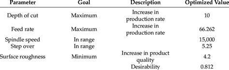Goal And Optimized Value Of Parameters Download Scientific Diagram