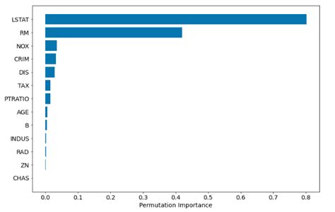 Plot Random Forest Feature Importance Chart Using Python Stack Overflow