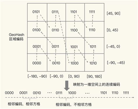 redis地理位置GEO的实现原理 腾讯云开发者社区 腾讯云