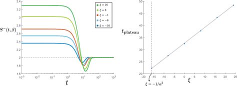 On The Left Diagram We Plot The Time Dependence Of The Spectral Form Download Scientific