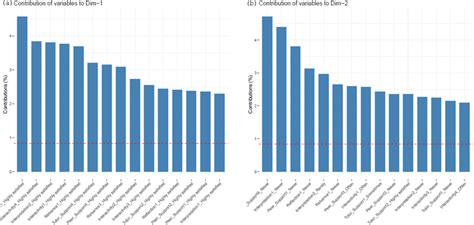 Contribution Of Variables To Dimensions 1 And 2 Separately Download