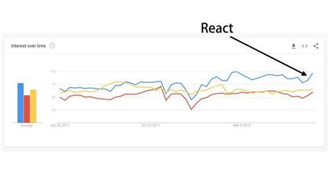 Mosh Hamedani On Linkedin What Is React And Why You Should Learn It Bitly2axj3ud