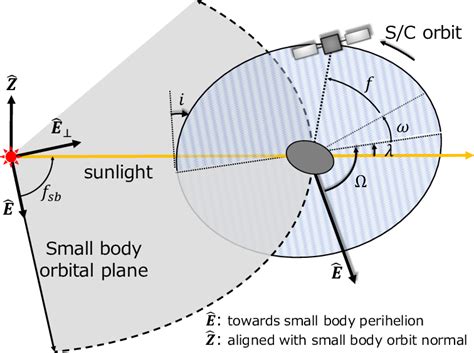 Orbital Elements Definition Download Scientific Diagram