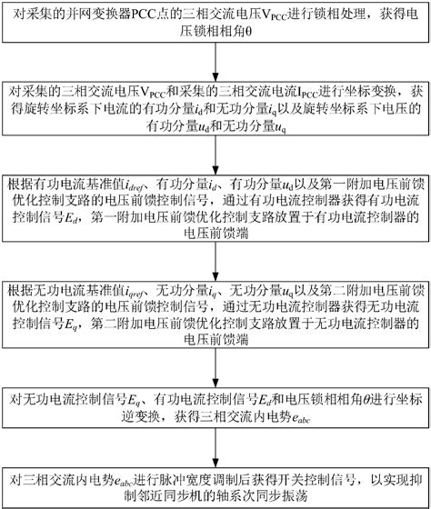 Subsynchronous Inhibition Method And Subsynchronous Inhibition System Of Synchronous Generator