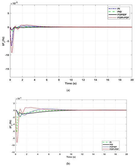Fractal Fract Free Full Text Driver Training Based Optimized Fractional Order Pi Pdf