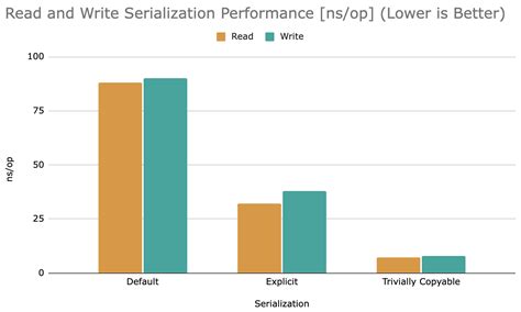 Why The Fastest Way Of Serializing A Java Field Is Not Serializing It At All Chronicle Software