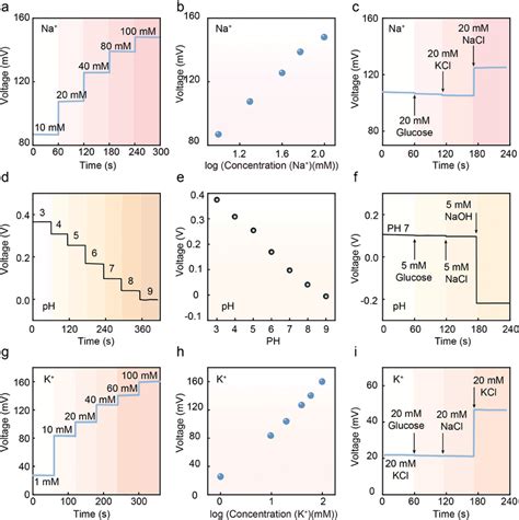 Multiplexed Biosensor Patch Characterization Ab Time‐voltage Curve