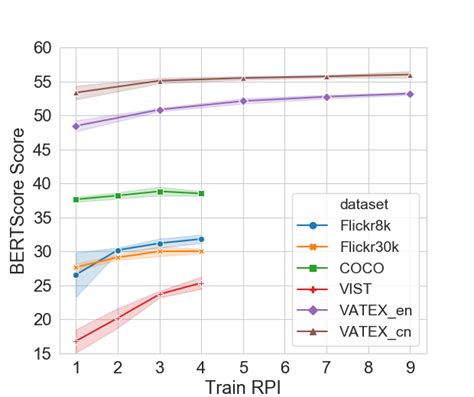 Performance When Trained With Varying Training RPI On All The Visual Download Scientific