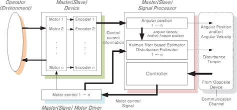 Figure 1 From Sensorless Torque Estimation Using Adaptive Kalman Filter And Disturbance