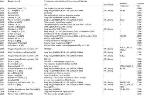 Mean Variance Portfolio Optimization Problem Specifications Download Table