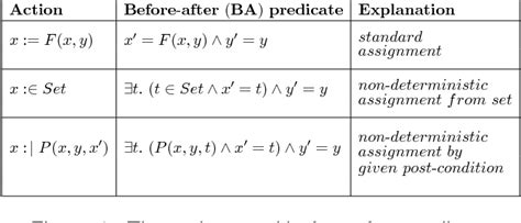 Figure 1 From Requirement Driven Scenario Based Testing Using Formal