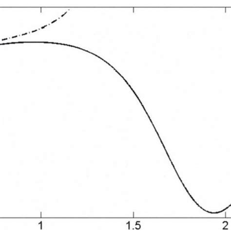 The Swing Curve With Upfc For Various Fault Clearing Time During