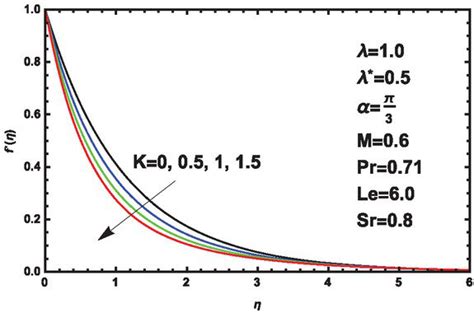 Similar Velocity Profiles For Different Values Porosity Parameter K For Download Scientific