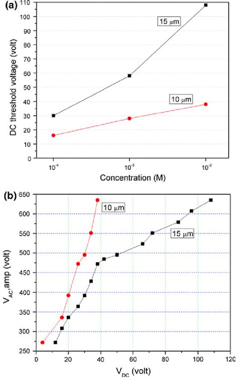 Experimental Results For Trapping Conditions A Effects Of Buffer