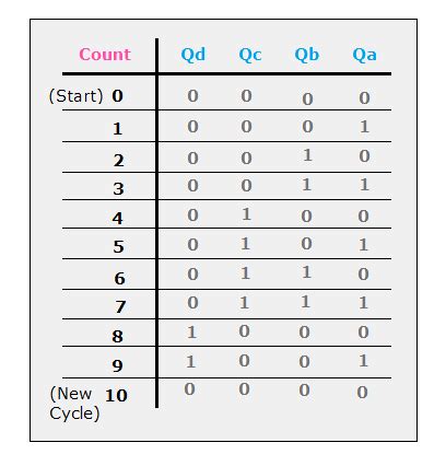 IC 7490 Decade Counter Datasheet Features Pinout Circuit And Working