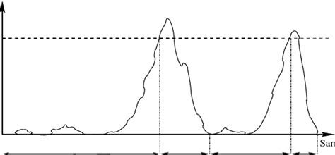 A Sample Path For The Cusum Statistic With Local Detector 1 Note The