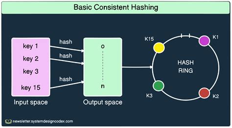 how consistent hashing works by saurabh dashora