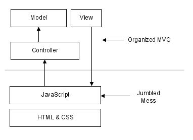 Building A Proper MVC Pattern For The Web Wulf