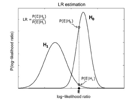 Estimation Of The Likelihood Ratio Lr Given The Value Of The Evidence