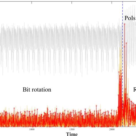 Correlation Power Analysis Results When D 11101010 2 Download Scientific Diagram