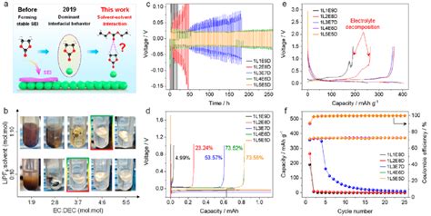 Phenomena Of Varied Solvent−solvent Interaction On The Electrolyte