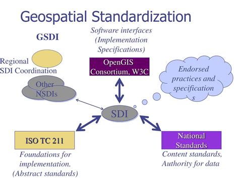 Ppt Interoperability And The National Spatial Data Infrastructure Nsdi Powerpoint