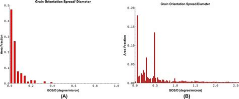 Fig B4 Histograms For Area Fraction Distribution Values Of Gos D For Download Scientific