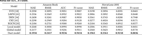 A Duet Recommendation Algorithm Based On Jointly Local And Global