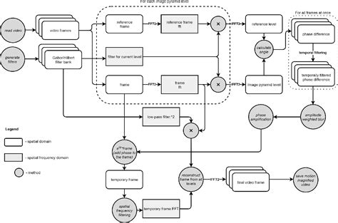 Figure 1 From A New Approach To The Phase Based Video Motion