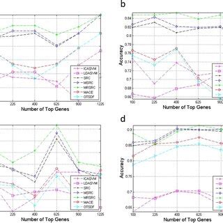 Comparison Of Accuracy On Four Binary Classification Datasets By