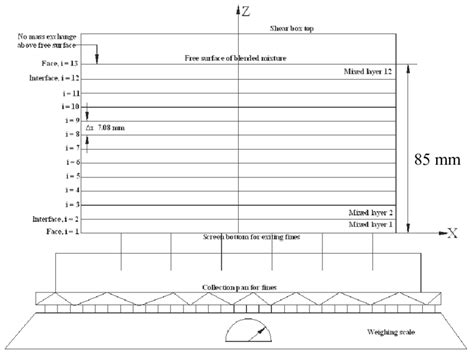 Binary Mixtures In Shear Box Showing 12 Equal Size Layers For Model
