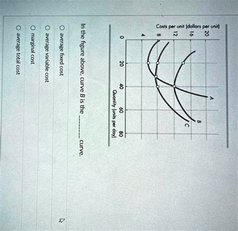 Solved Texts Costs Per Unit Dollars Per Unit Average Total Cost