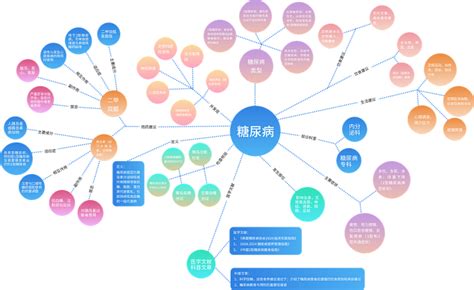 糖尿病知识图谱