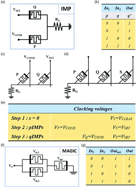 A A Scheme Of IMPLY Logic Gate B The Truth Table Of IMPLY Logic Download Scientific Diagram